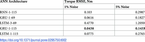 The Relationship Between Input Noise And Accuracy For Different Ann Download Scientific Diagram