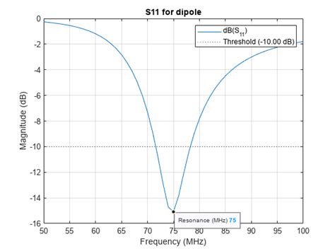 Resonantfrequency Calculate And Plot Resonant Frequency Of Antenna