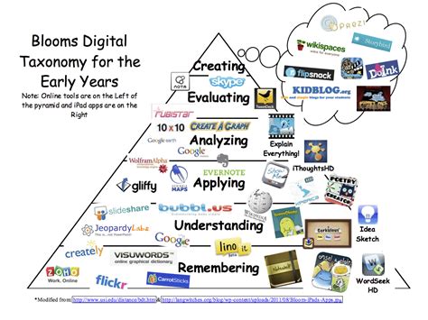 Zaidlearn A Juicy Collection Of Blooms Digital Taxonomies
