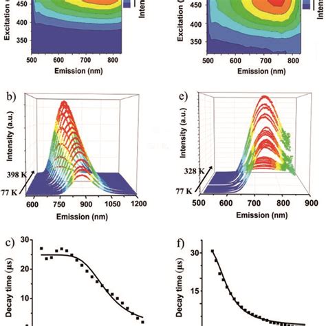 3d Excitation Emission Correlation Spectra Of A 1 And D 2 Monitored