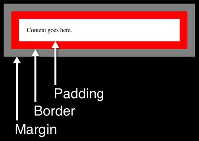 CSS Basics The Box Model Margin And Padding CodeProject