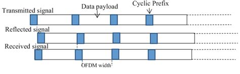 Ofdm Signal With Cyclic Prefix Download Scientific Diagram