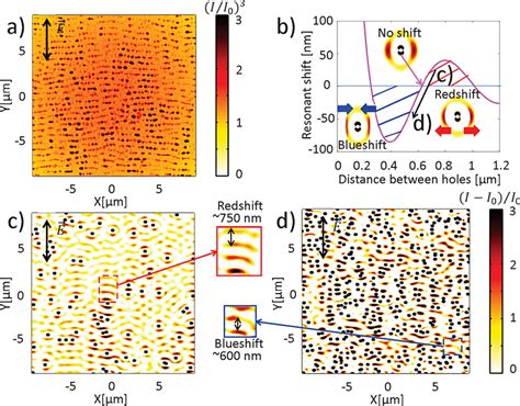A Cubic Intensity Distribution I 3 Calculated By 3d Fdtd Simulations