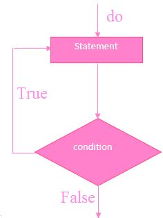 The Correct Place For Easy Learning C Do While Loop