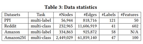 閱讀筆記 cluster gcn an efficient algorithm for training deep and large