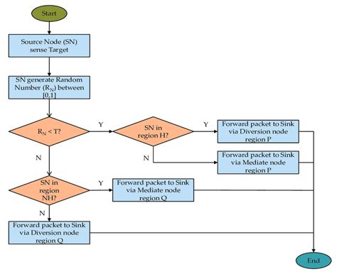 The Flowchart Of Delivering A Packet From The Source Node To The Sink