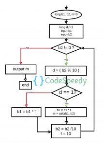 Multiplication Of Two Binary Numbers In Java CodeSpeedy