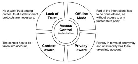Application Level Security In Pervasive Computing Download Scientific Diagram