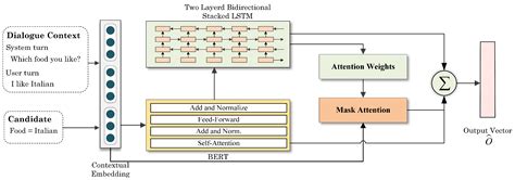 A Multi Attention Approach Using Bert And Stacked Bidirectional Lstm