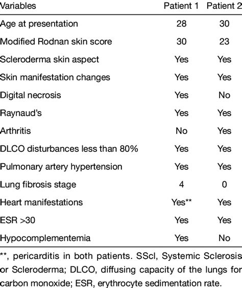 Variables Of Sscl Disease Activity Index At Presentation Download Table