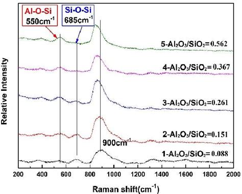 Figure 2 From Crystallization Products And Structural Characterization Of Cao Sio2 Based Mold