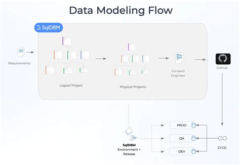 Logical Data Modeling Snowflake Databricks Sqldbm