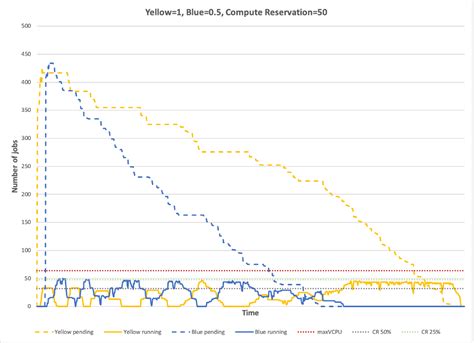Diving Deeper Into Fair Share Scheduling In Aws Batch Aws Hpc Blog