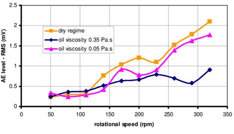 Ae Rms Level In Milivolts Versus Bearing Rotational Speed