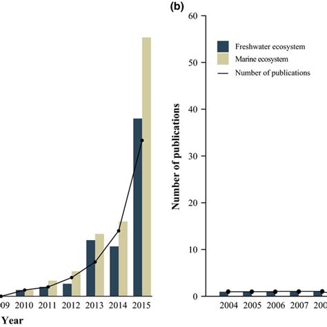 Meta‐analysis On Current Aquatic Edna Literature Displaying A The