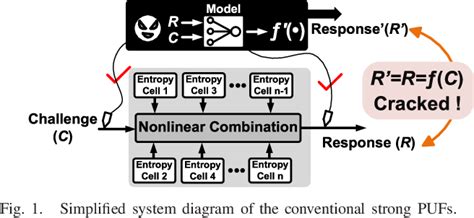 Figure 1 From A Weak Puf Assisted Strong Puf With Inherent Immunity To Modeling Attacks And