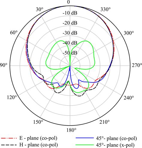 Photos Of The L P Receiver Installed On The SRT And CST Model Including Download Scientific