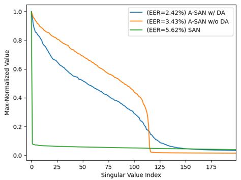 comparison of the singular values of the classifier layer for different