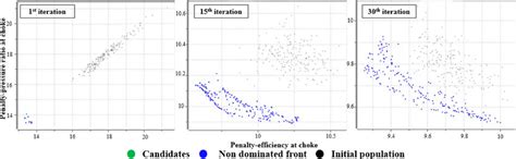 Optimizer Population Distribution With Different Iterated Steps