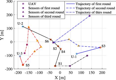 Figure 1 From Modelling Data Aided Sensing With Uavs For Efficient Data