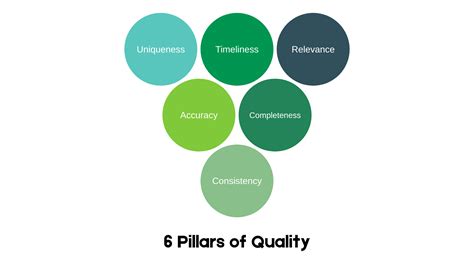 6 Pillars Of Data Quality Examples For Better Business Growth