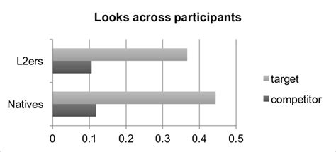 Total Duration Of Fixations Across Participants Download Scientific