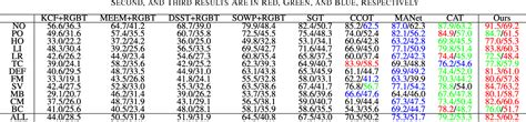 Table Ii From Rgbt Image Fusion Tracking Via Sparse Trifurcate