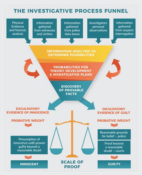 Investigative Process Funnel Introduction To Criminal Investigation