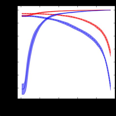 purity solid lines and completeness dashed lines as a function of
