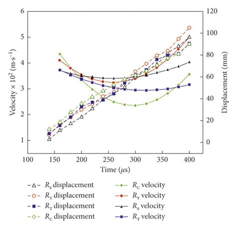 Explosion Diffraction Shock Wave Displacement Velocity Versus Time