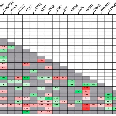 Cooccurrence And Mutual Exclusivity Patterns Among Genes Red