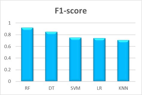 Comparison Of Different Classifiers Based On F Score Download