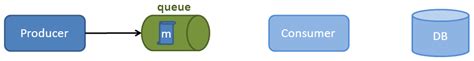 Processing Messages In Transactions With Spring JMS Xavier Padros Blog