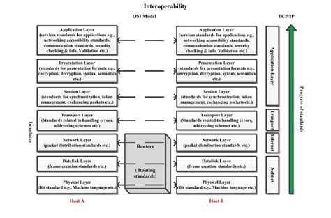 Standardization Level With Respect To Osi Model Within Interoperability Download Scientific
