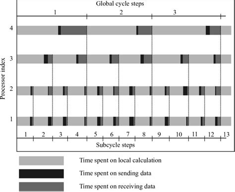 A Sample Of Time Distribution Of Asynchronous Parallel Processing