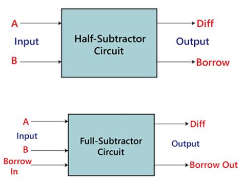 Half Subtractor And Full Subtractor Truth Table Equation And Circuit