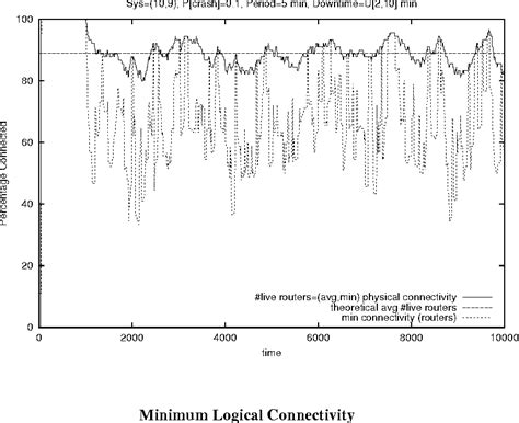 Figure 1 From Using Simulation To Understand Dynamic Connectivity At