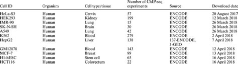 ChIP Seq Datasets Used In MethMotif Database Download Table