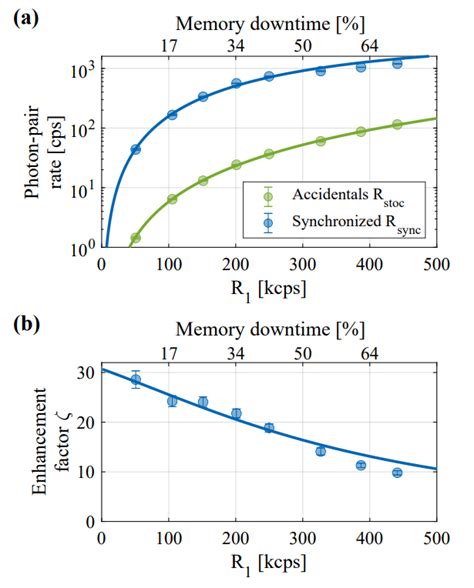 Efficiency Over 1000 Times Quantum Memory Efficiently Synchronizes Single Photons International