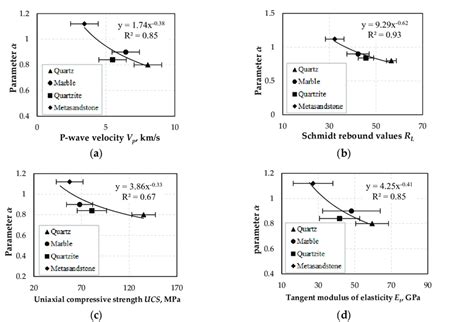 Correlations Between Parameter α And A P Wave Velocity Vp B
