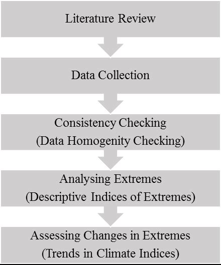 Methodological Flow Chart Download Scientific Diagram