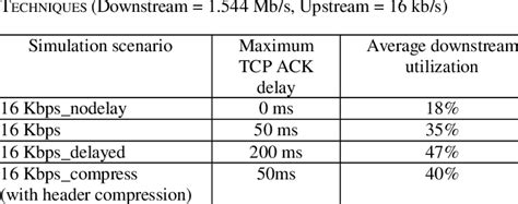 comparison of delayed tcp ack and tcp ip header compression download