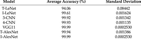 Average Classification Accuracy Of Different Cnn Models Download