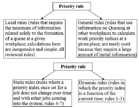 classification of priority rules when dispatching download