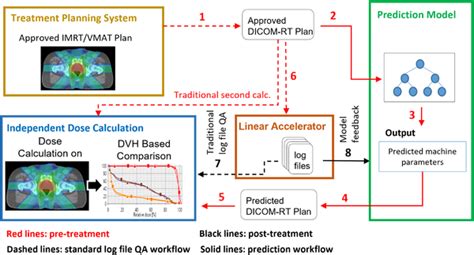 workflow for virtual psqa process in which a machine learning