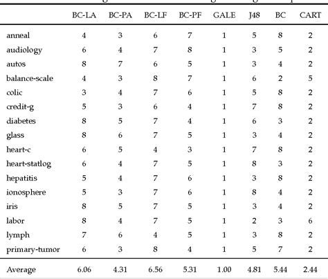 table 5 from evolving decision trees with beam search based