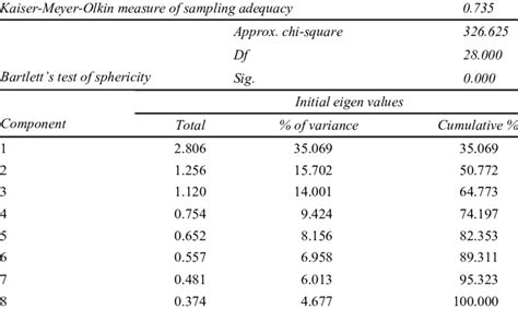Factor Reduction Using Principal Component Reduction And Varimax