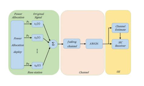 Architecture Of Noma System Download Scientific Diagram
