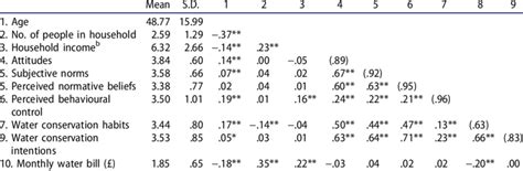 Means Standard Deviations And Bivariate Correlations Among Continuous