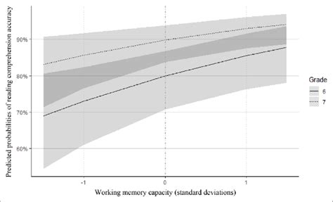 The Effects Of Variation In Working Memory Capacity On Reading Download Scientific Diagram